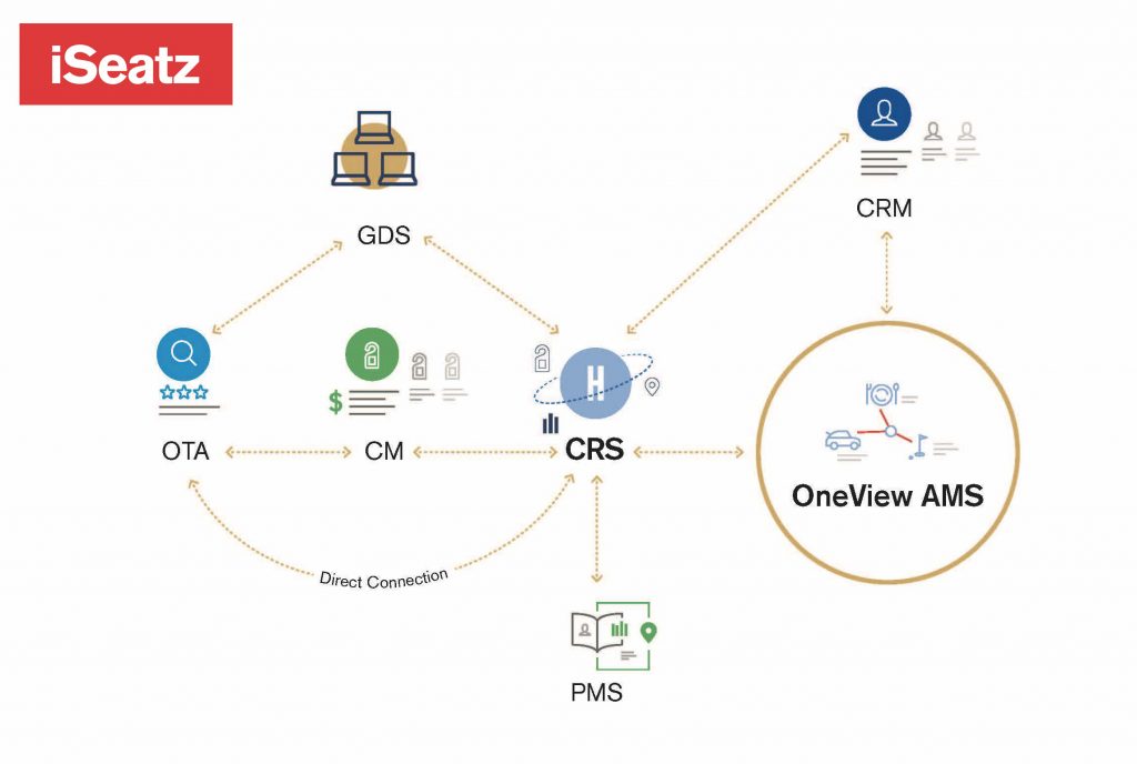 How OneView Ancillary Management System™ Integrates in Your Tech